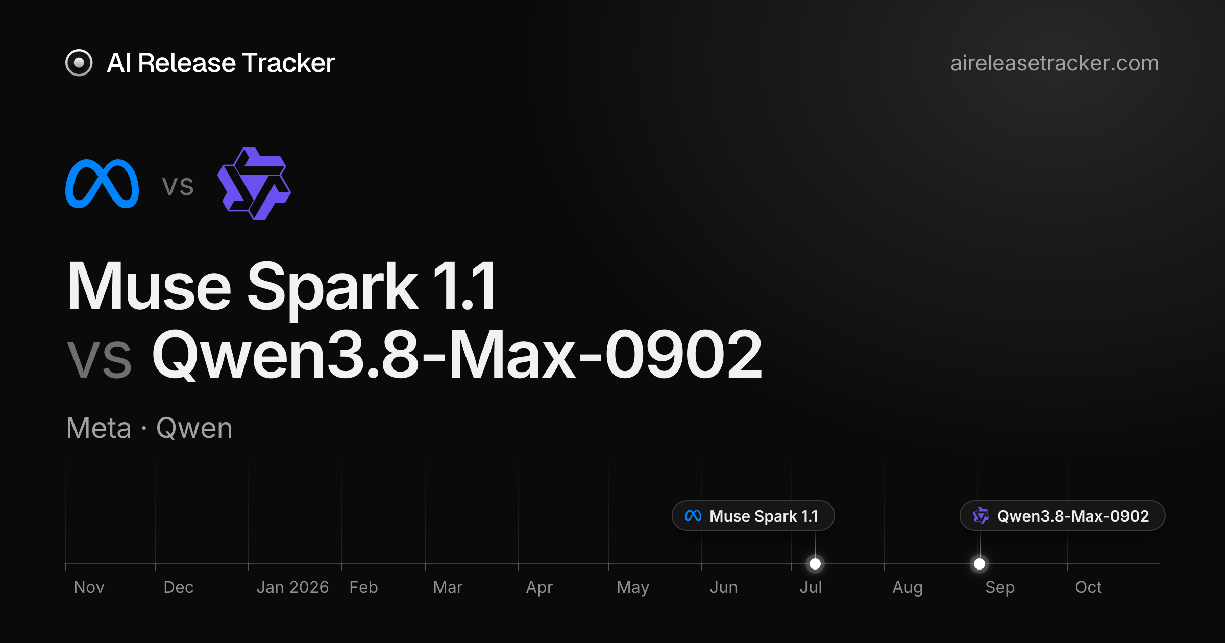 Muse Spark 1.1 vs Qwen3.8-Max-0902 — Benchmarks Compared