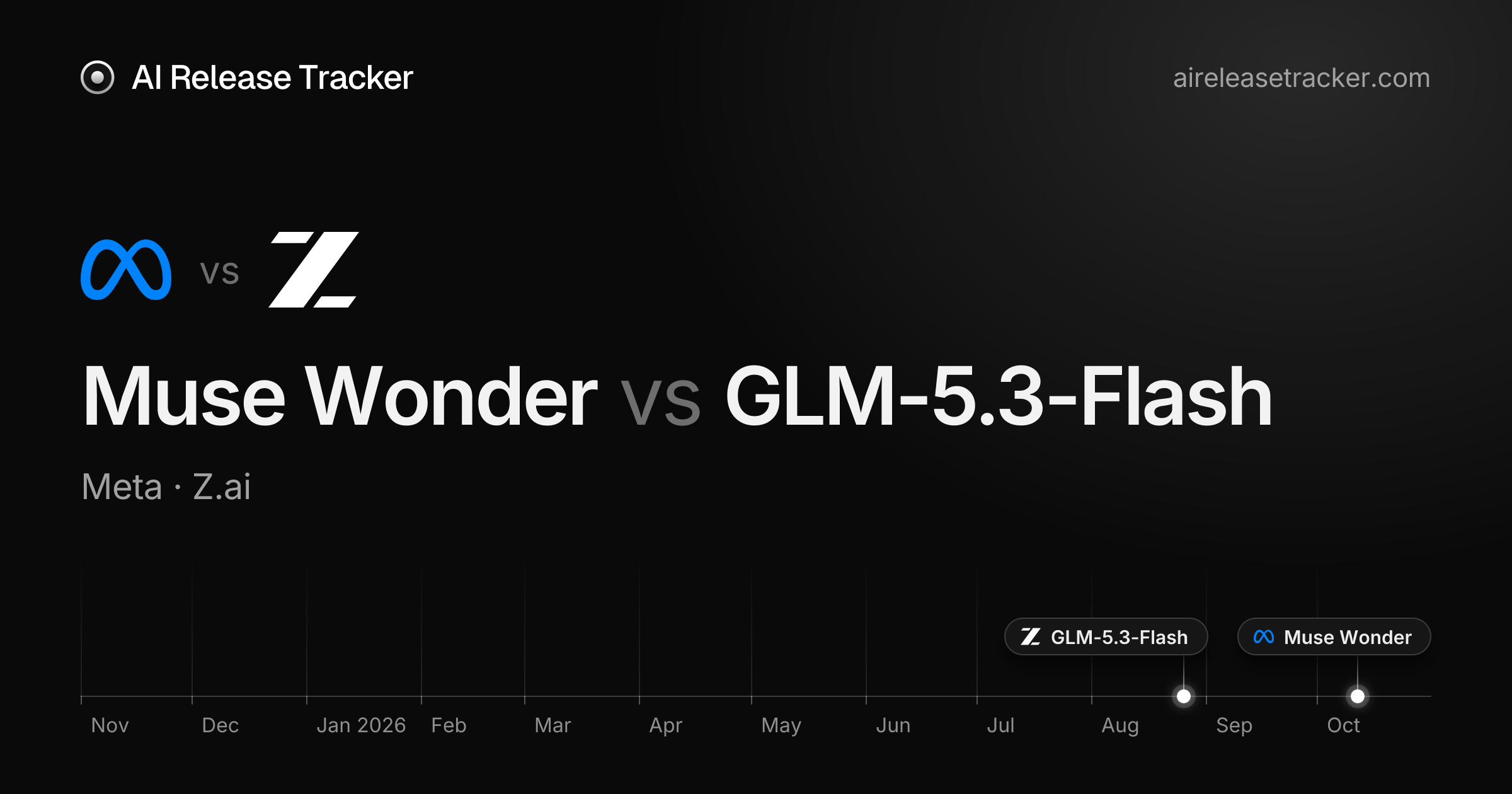 Muse Wonder vs GLM-5.3-Flash — Benchmarks Compared