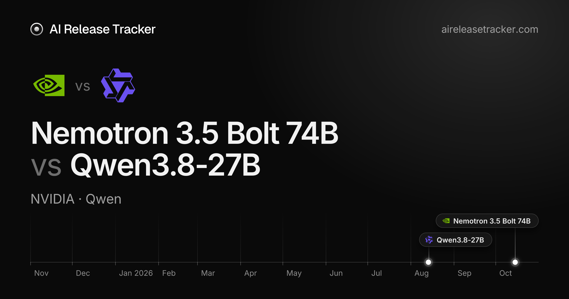 Nemotron 3.5 Bolt 74B vs Qwen3.8-27B — Benchmarks Compared