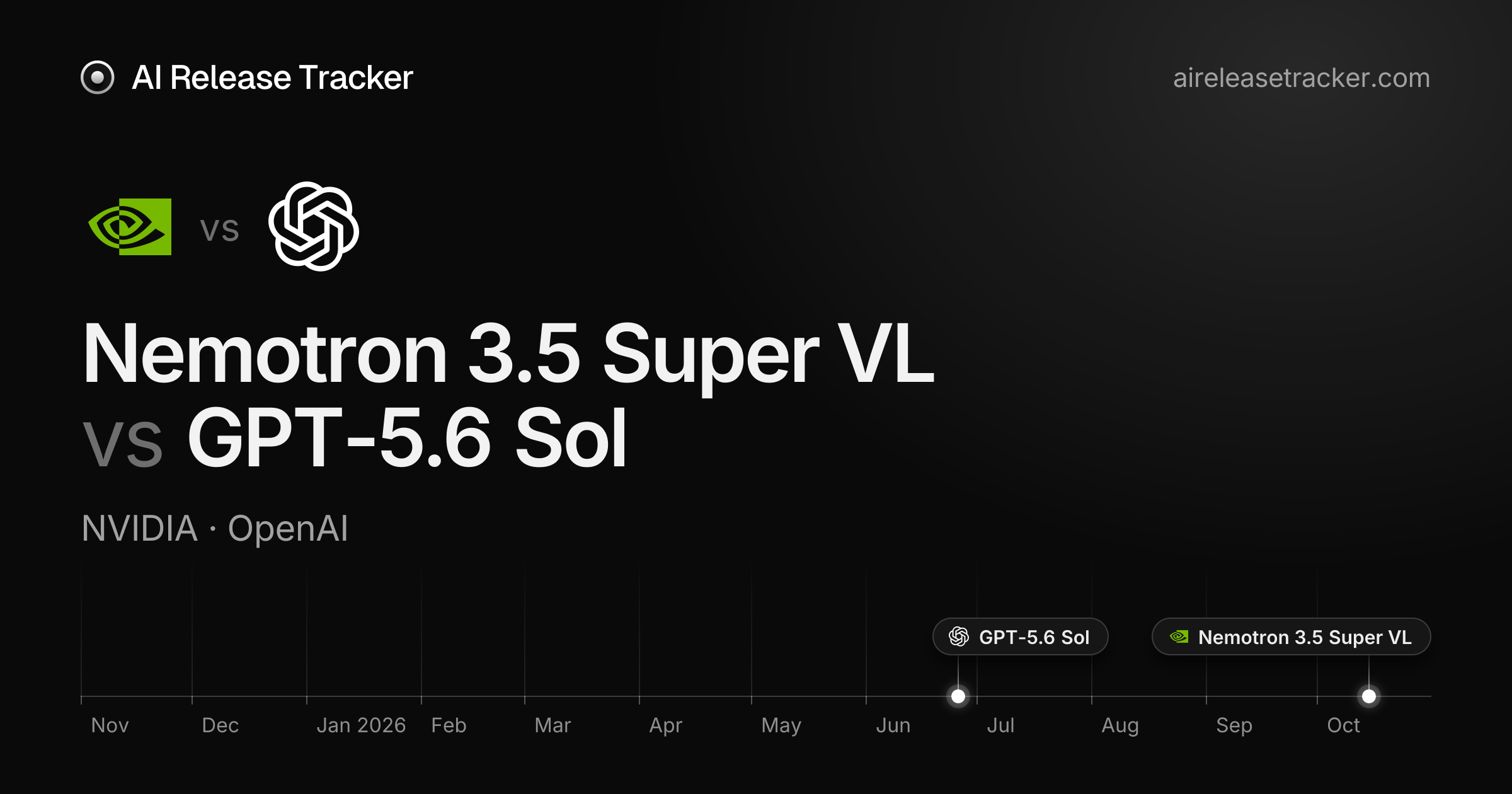 Nemotron 3.5 Super VL vs GPT-5.6 Sol — Benchmarks Compared
