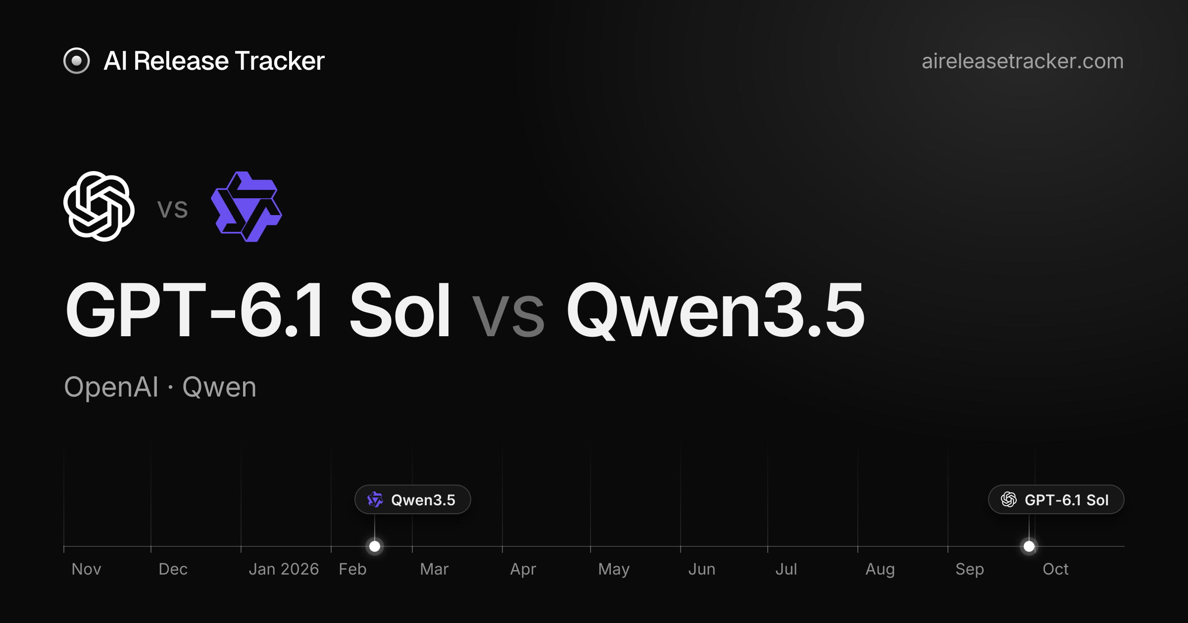 GPT-6.1 Sol vs Qwen3.5 — Benchmarks Compared